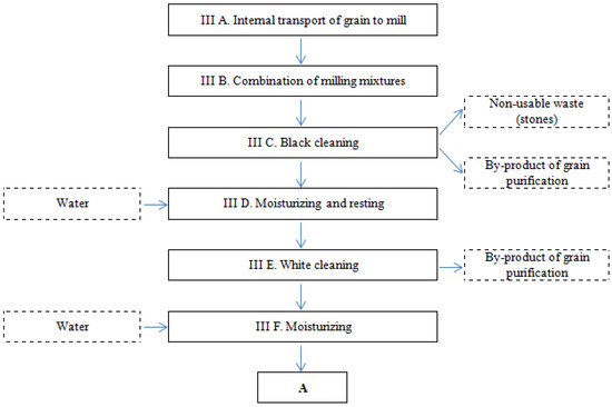 Comparison of Carbon Footprint Analysis Methods in Grain Processing ...