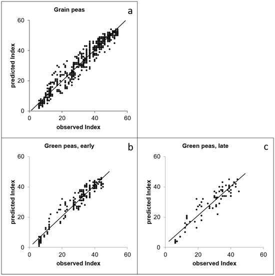 SIMONTO-Pea: Phenological Models to Predict Crop Growth Stages in BBCH ...