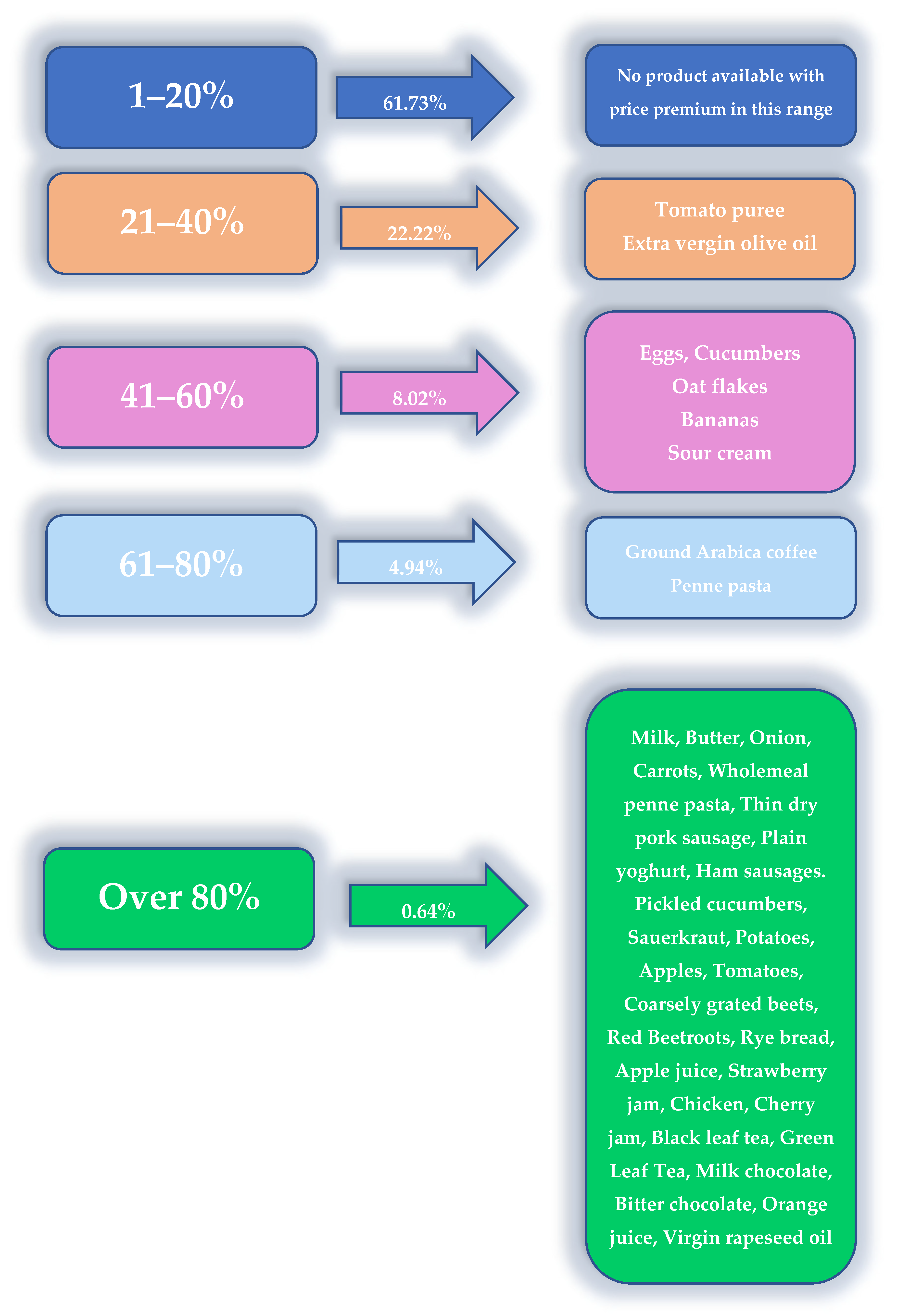 Prices of Organic Food—The Gap between Willingness to Pay and Price ...