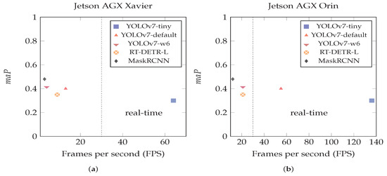 Comprehensive Analysis Of Model Errors In Blueberry Detection And Maturity Classification