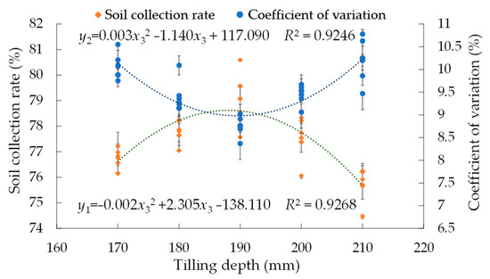 Optimization of Working Parameters for Rotary-Cutting Soil Collection Device: Experiment and ...