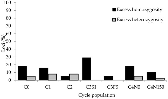 Effects of Recurrent Selection on Population Structure and Allele ...