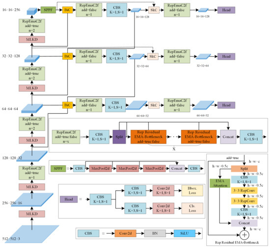 Agriculture | Free Full-Text | Light-YOLO: A Lightweight and Efficient ...