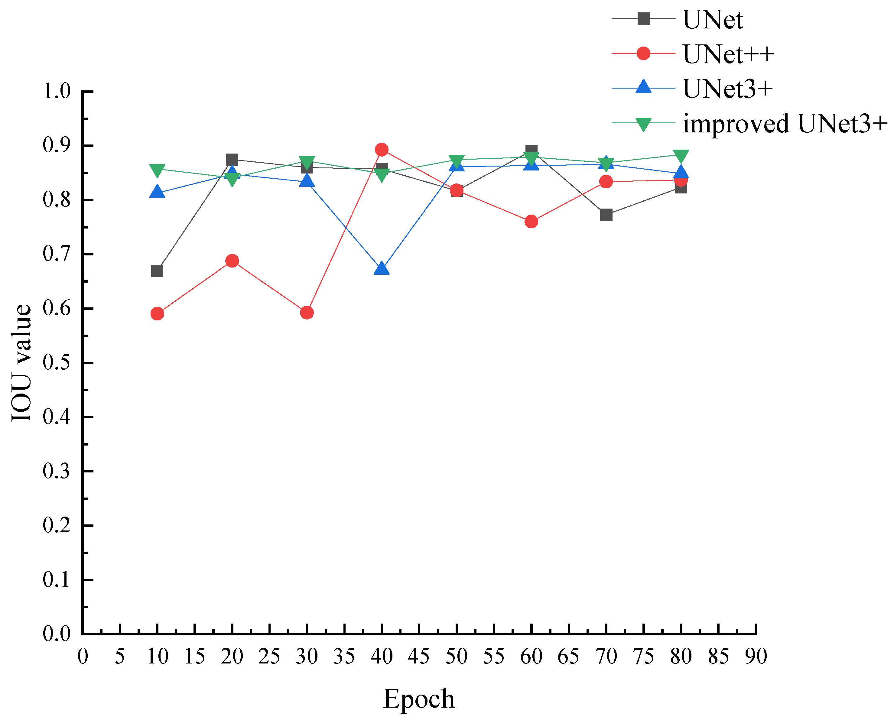 Improving Walnut Images Segmentation Using Modified UNet3+ Algorithm