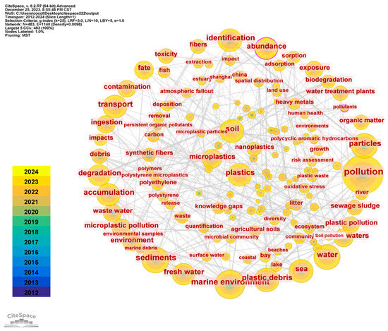 Agriculture | Free Full-Text | Characteristics and Migration Dynamics of Microplastics in ...