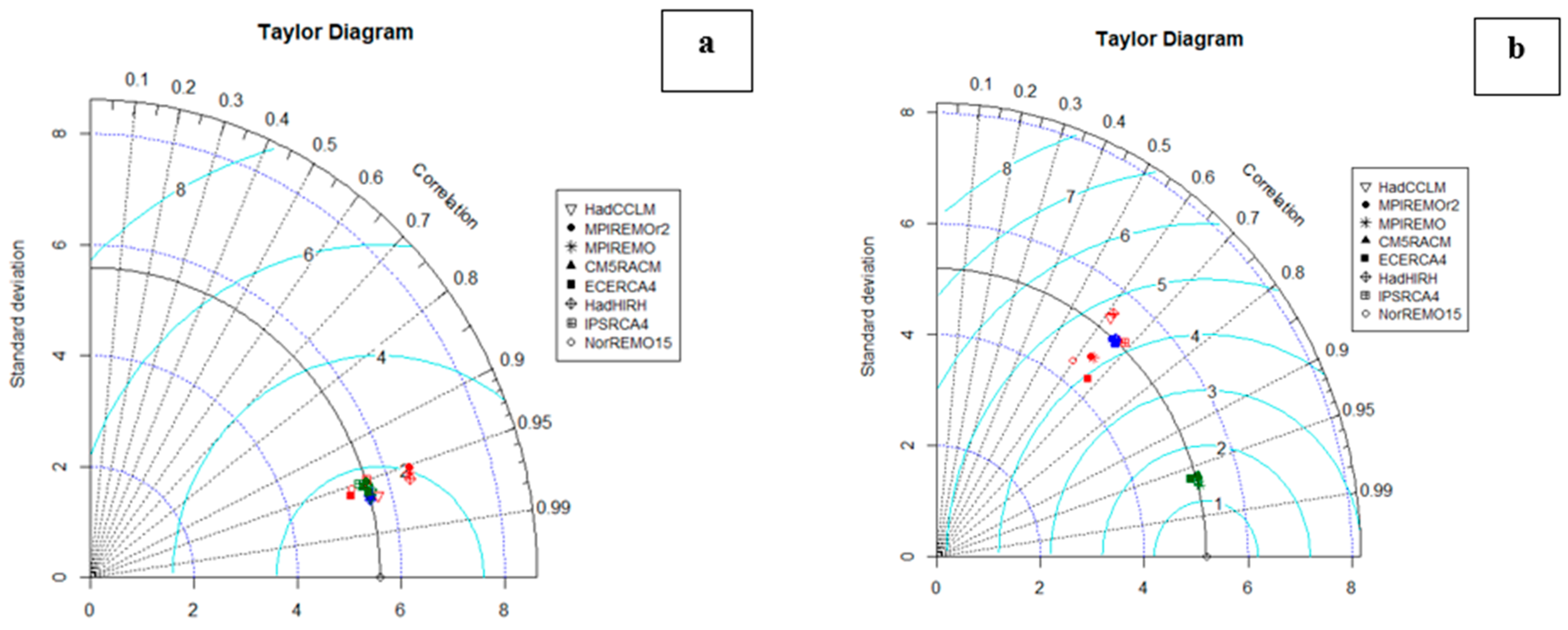 Comparative Analysis of Climate Change Impacts on Climatic Variables ...