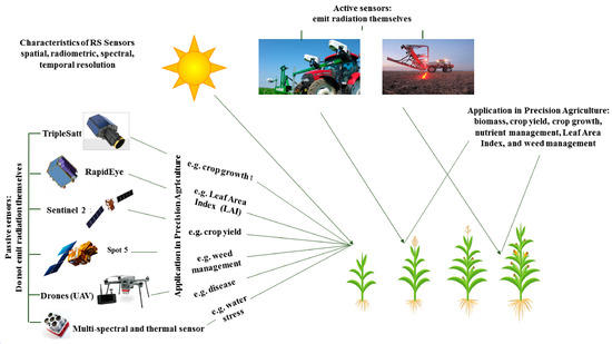 Applying Remote Sensing, Sensors, and Computational Techniques to Sustainable Agriculture: From ...