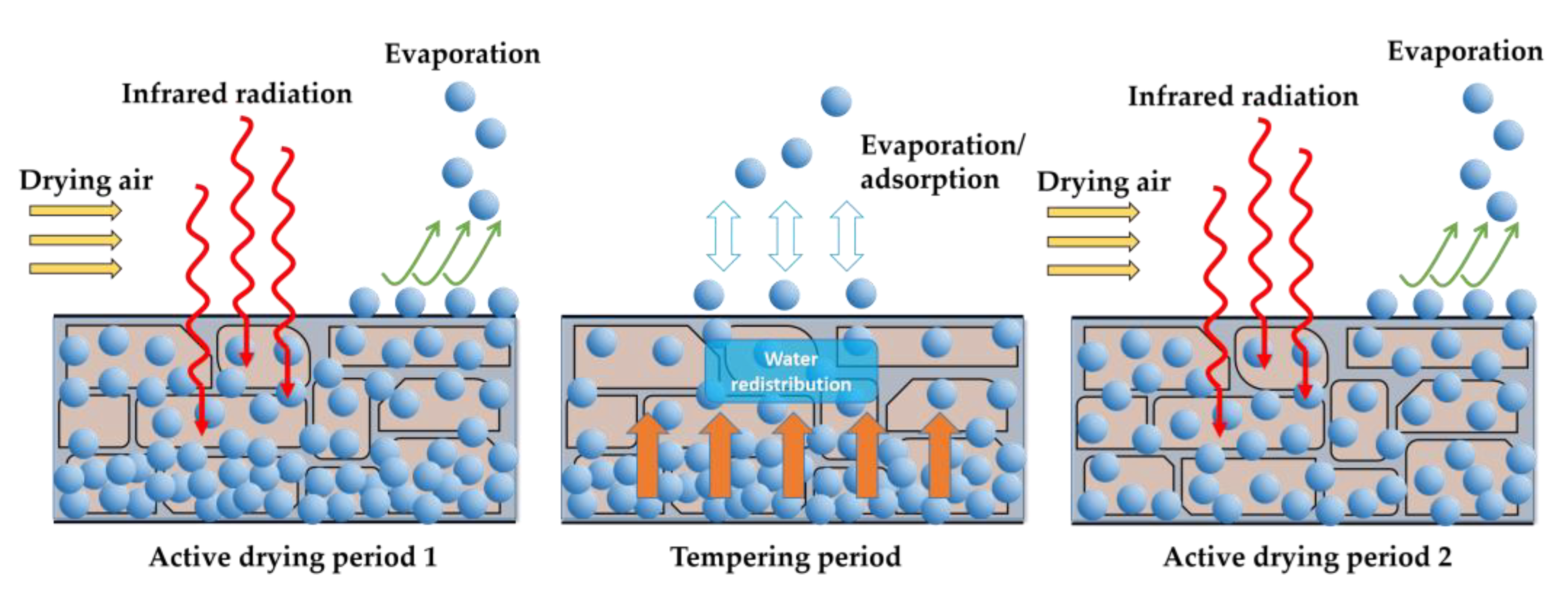 Effect of Infrared-Combined Hot Air Intermittent Drying of Jujube ...
