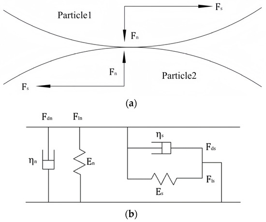 A Review of Contact Models’ Properties for Discrete Element Simulation ...