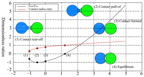 A Review of Contact Models’ Properties for Discrete Element Simulation ...