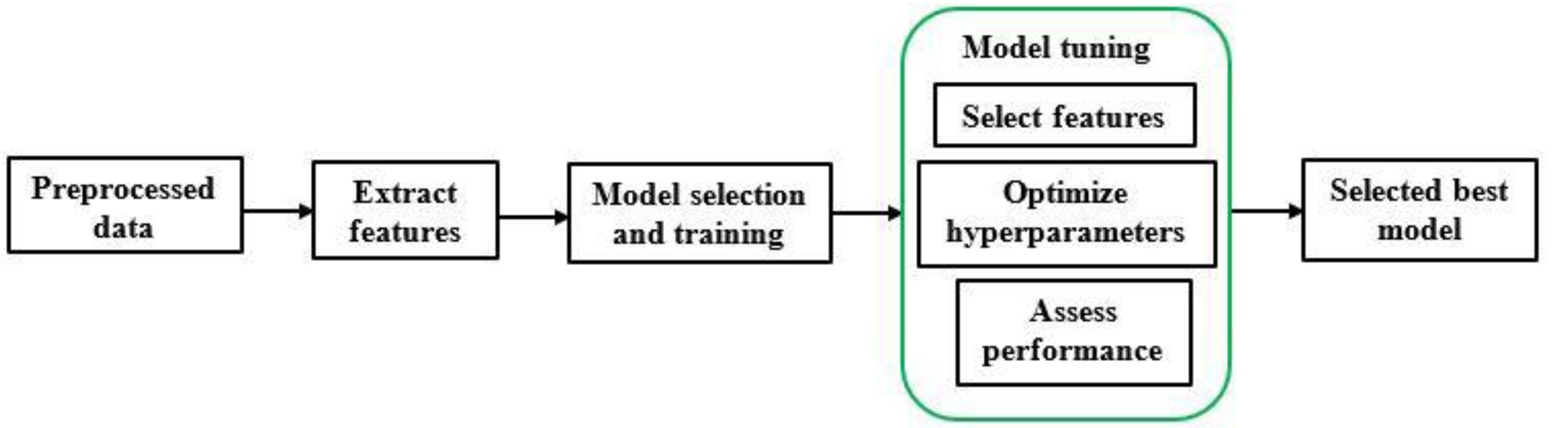 Agriculture | Free Full-Text | Automated Model Selection Using Bayesian Optimization and the ...