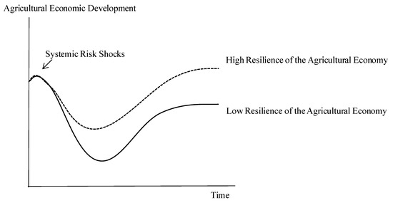 Agriculture | Free Full-Text | Mechanism and Measurement of the Effects ...