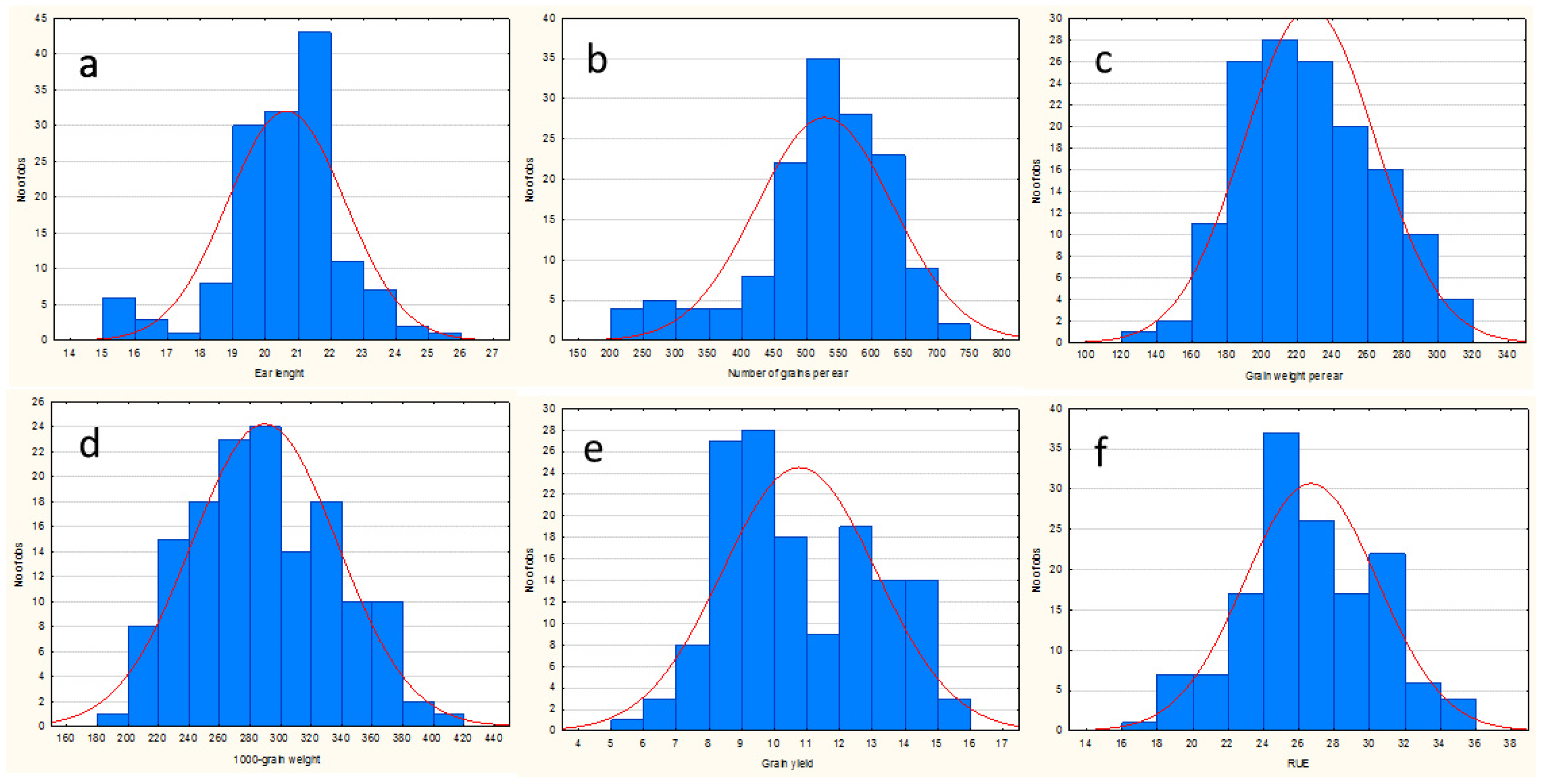 Response of Yield Formation of Maize Hybrids to Different Planting ...