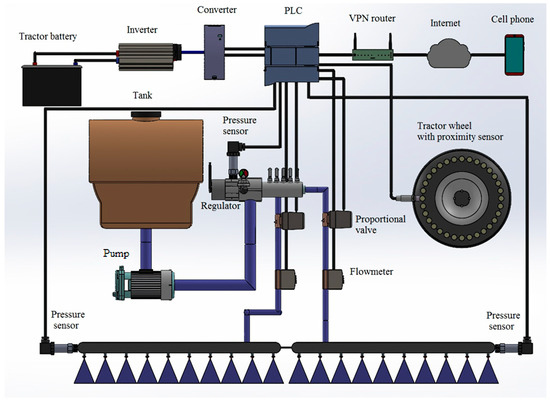 Agriculture | Free Full-Text | Field Sprayer with Application Rate ...