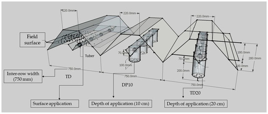 Does the Deep Placement of Fertilizers Increase Potato Yields ...