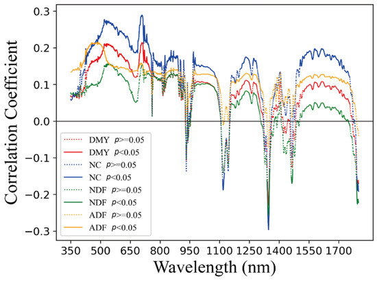 Comparative Analysis of Feature Importance Algorithms for Grassland Aboveground Biomass and ...
