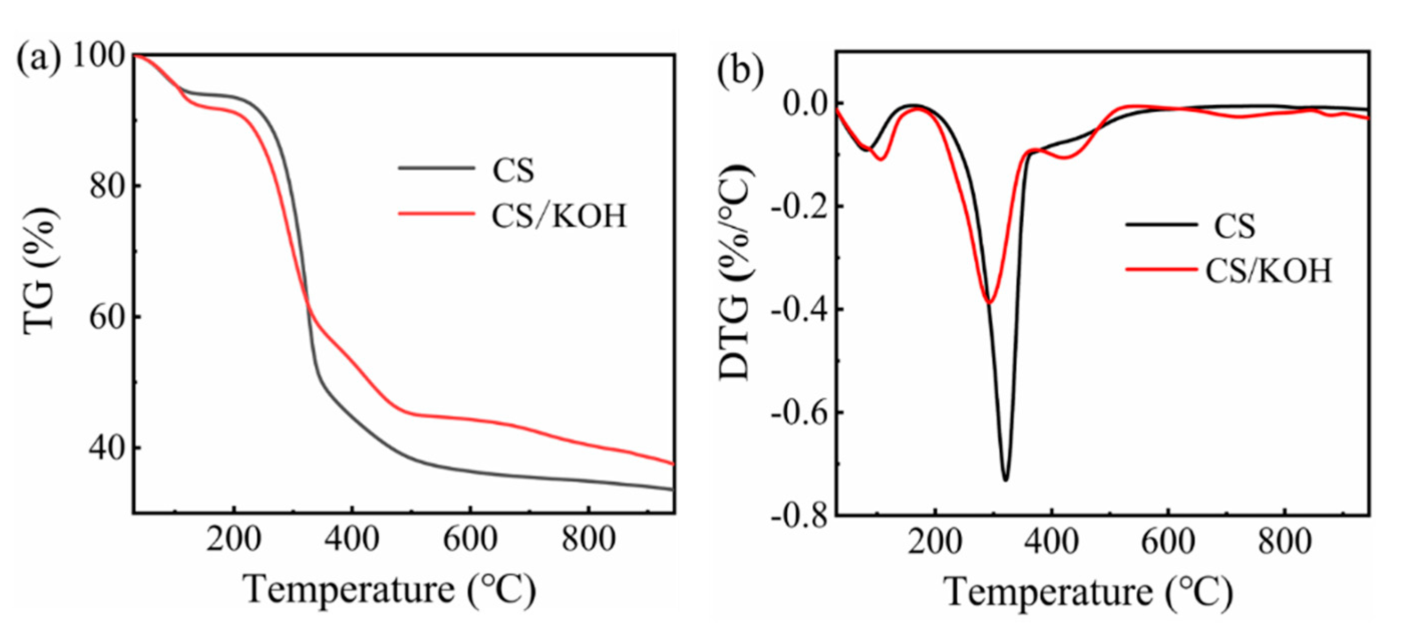 Effect of Preparation Process on the Physicochemical Properties of ...