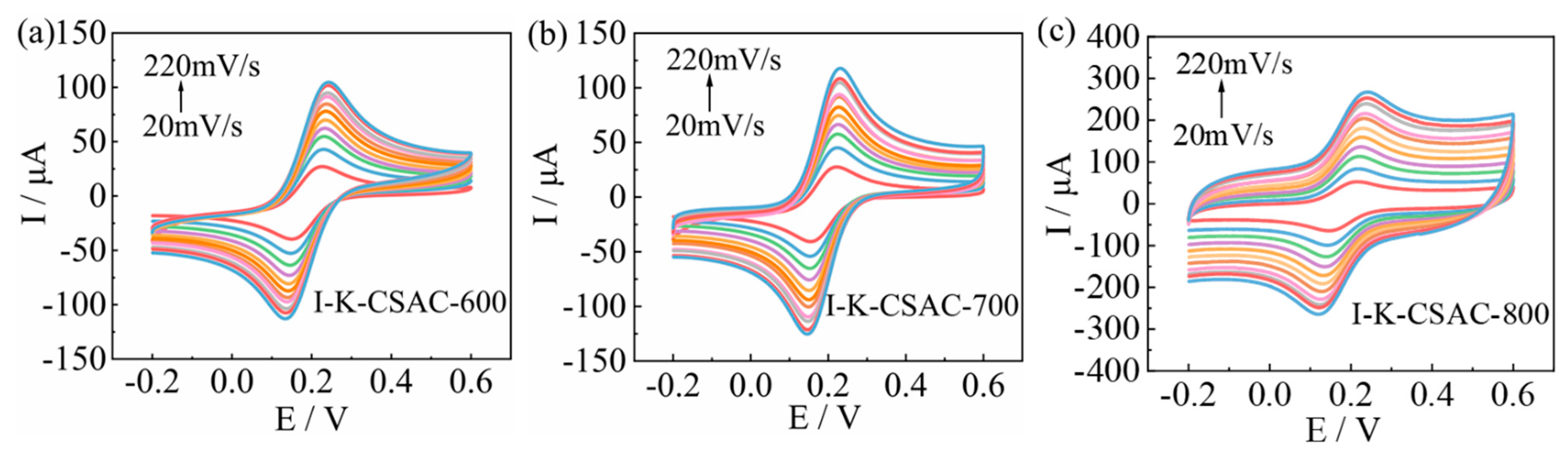 Effect of Preparation Process on the Physicochemical Properties of ...