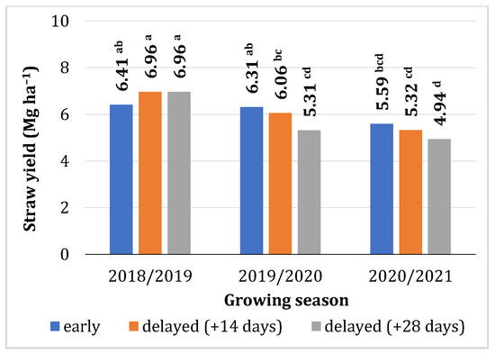 An Agronomic Efficiency Analysis of Winter Wheat at Different Sowing ...