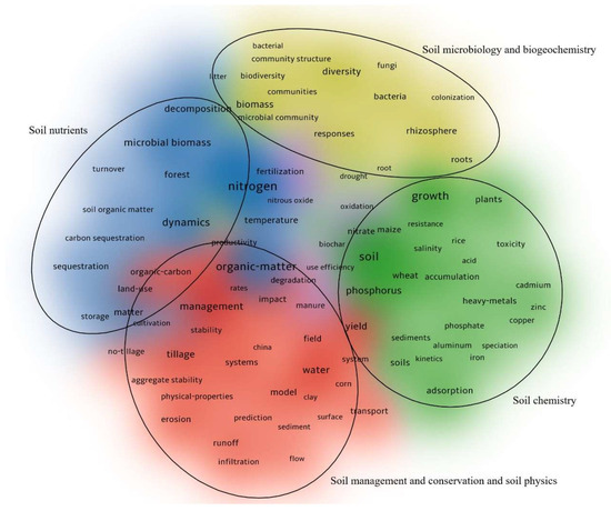 Trends in Soil Science over the Past Three Decades (1992–2022) Based on ...