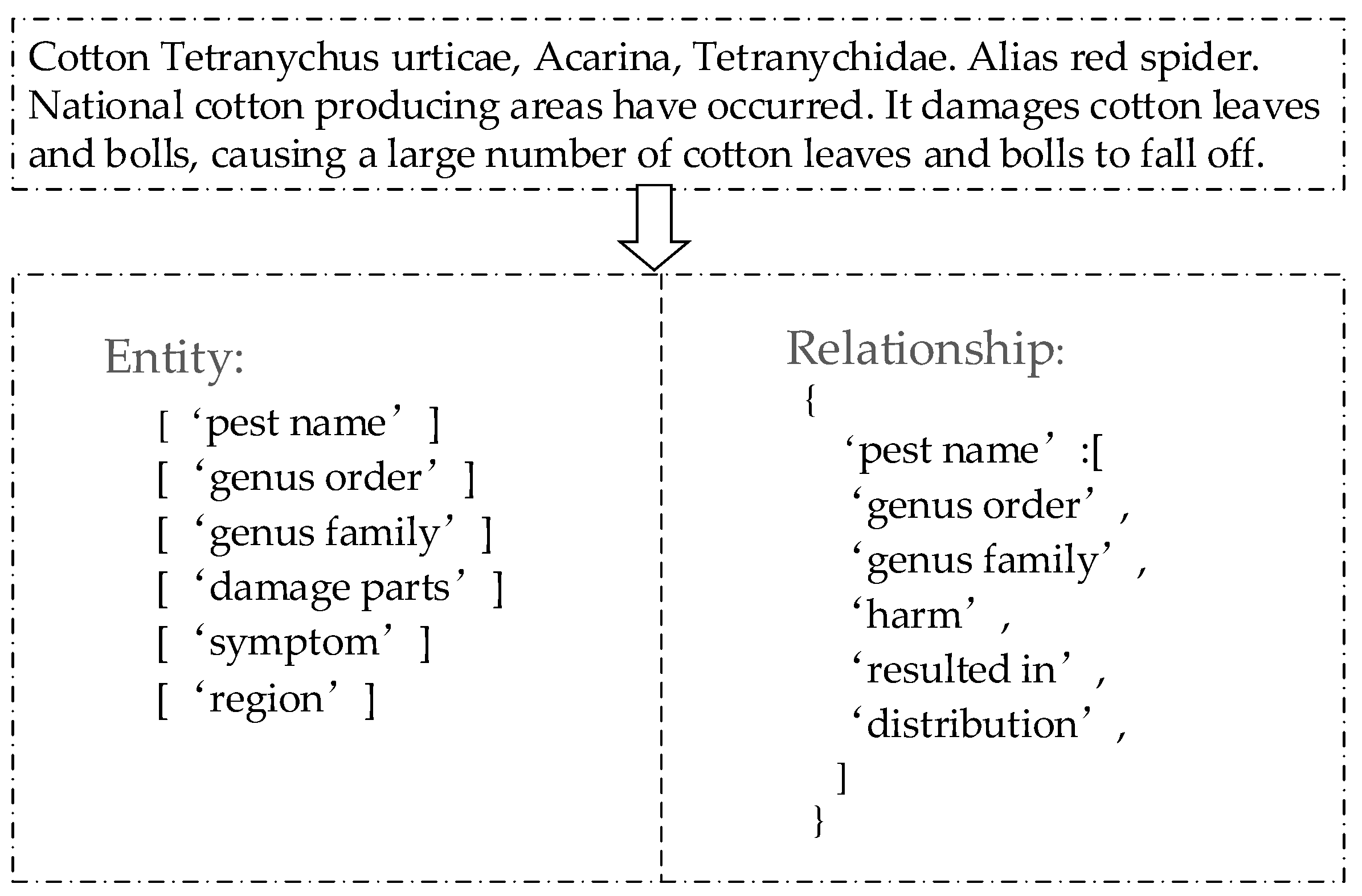 Research on Entity and Relationship Extraction with Small Training ...