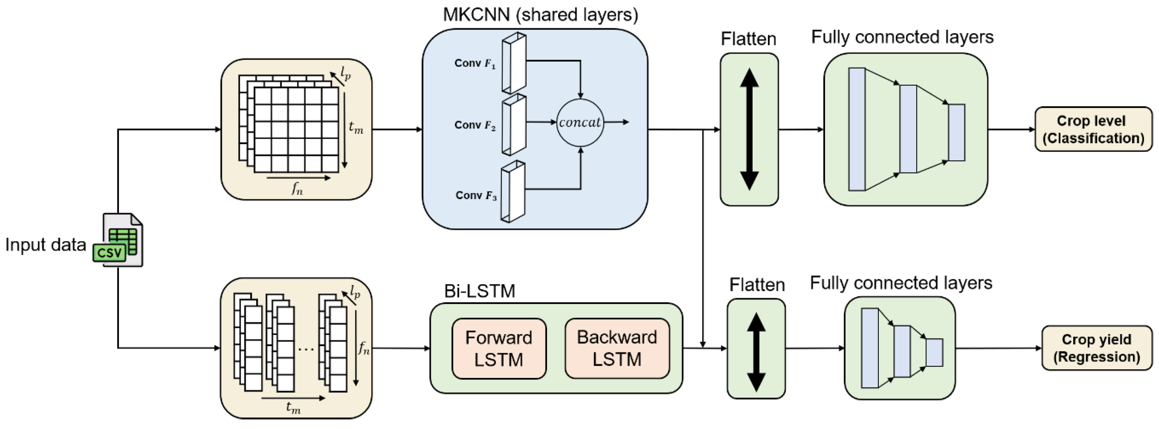 Hybrid Deep Neural Networks with Multi-Tasking for Rice Yield Prediction Using Remote Sensing Data