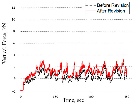 Development of a Modified Method for Measuring the Actual Draft Force ...