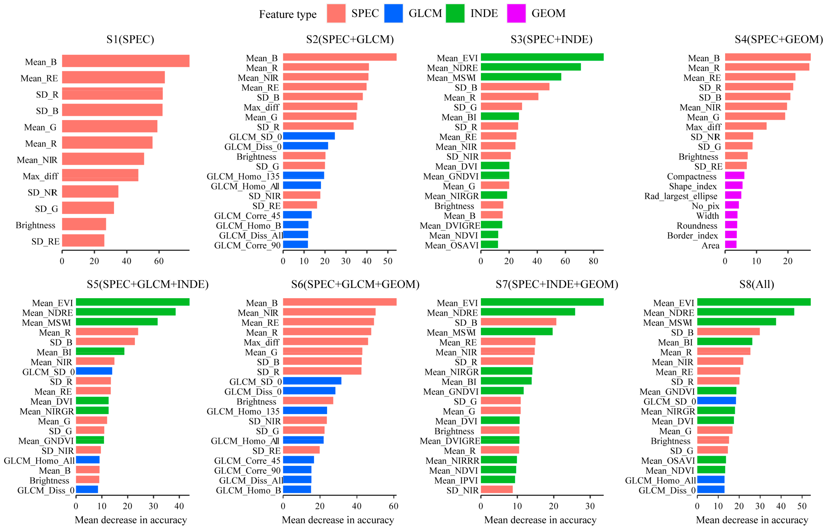 Crop Classification Combining Object Oriented Method And Random Forest Model Using Unmanned