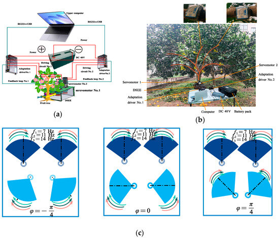 Design and Testing of the Double-Symmetric Eccentric Exciter for Fruit ...