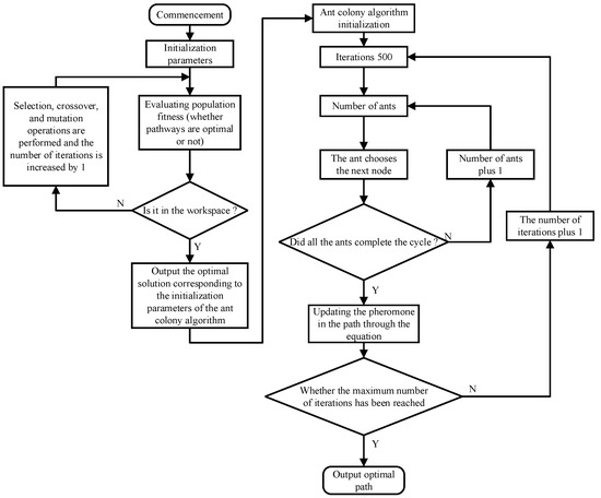Safflower Picking Trajectory Planning Strategy Based on an Ant Colony ...