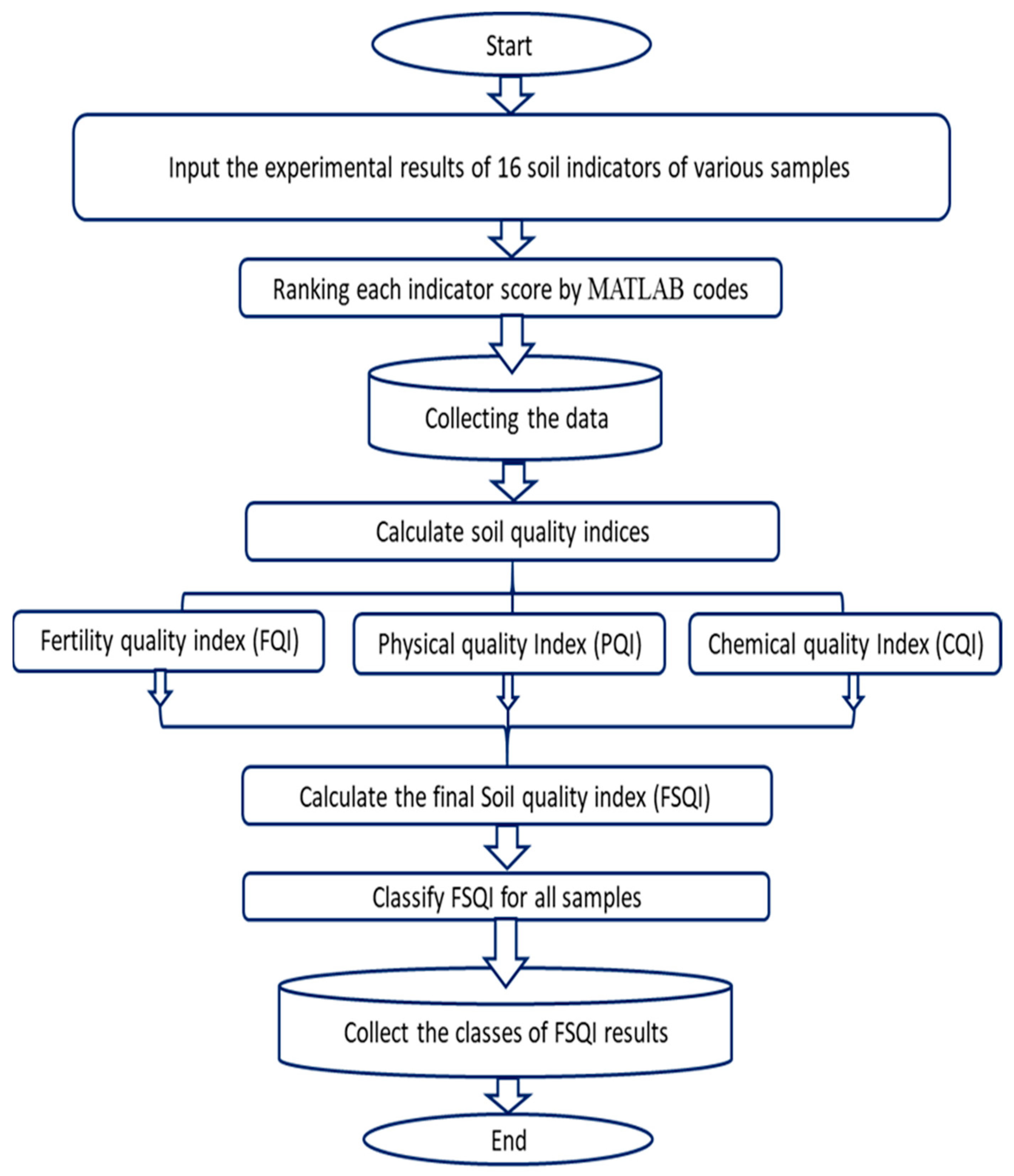 Agriculture | Free Full-Text | An Accurate Approach for Predicting Soil ...