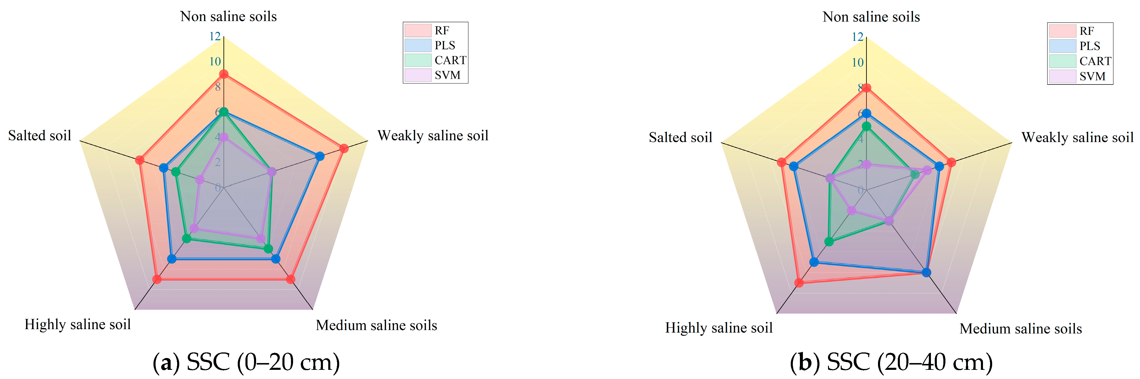 Mapping the Soil Salinity Distribution and Analyzing Its Spatial and ...