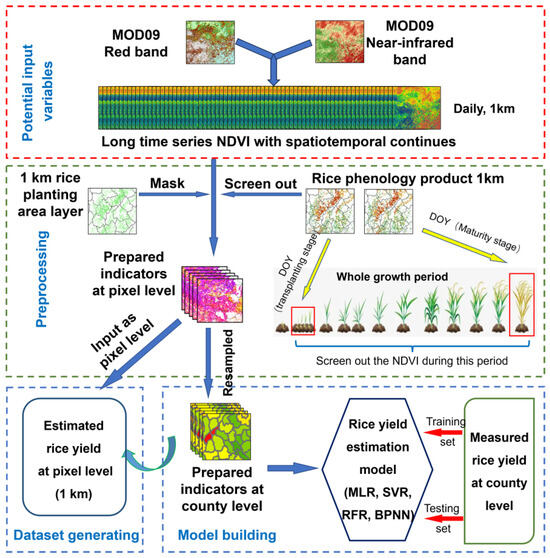 Rice Yield Estimation Using Multi Temporal Remote Sensing Data And Machine Learning A Case