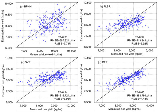 Rice Yield Estimation Using Multi Temporal Remote Sensing Data And Machine Learning A Case