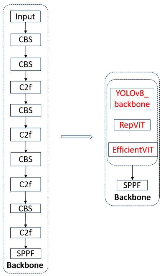 Analysis of the Impact of Different Improvement Methods Based on YOLOV8 ...