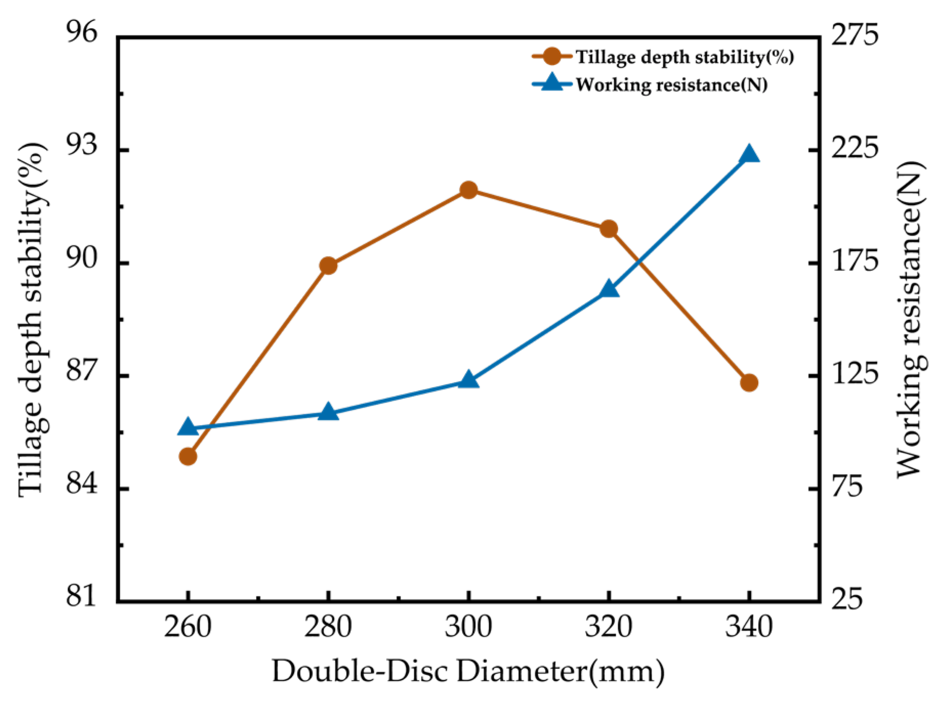 Design and Parameter Optimization of a Dual-Disc Trenching Device for ...