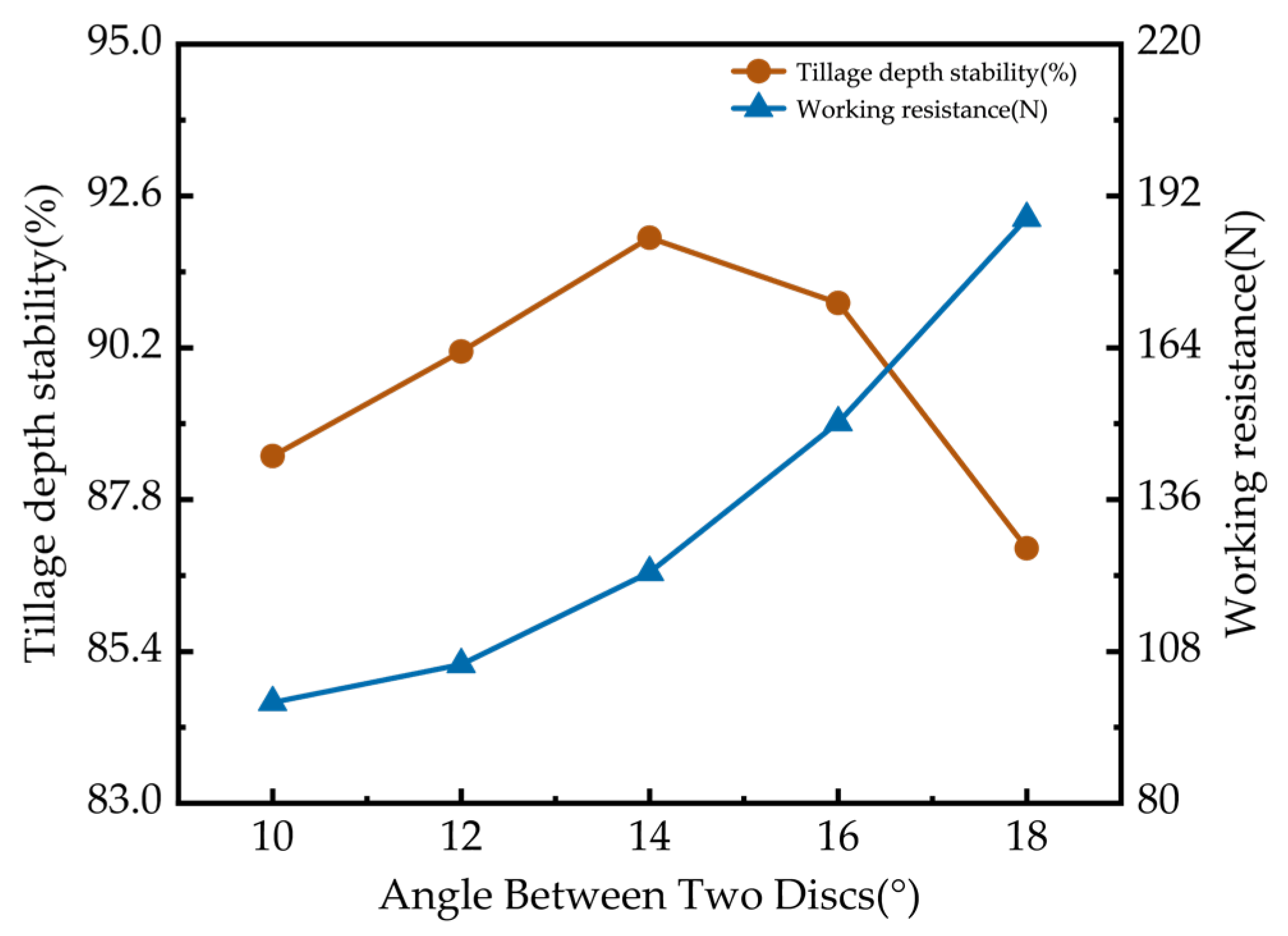 Design and Parameter Optimization of a Dual-Disc Trenching Device for ...