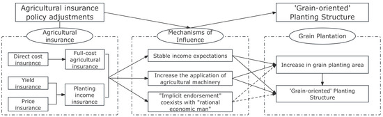 Can Agricultural Insurance Policy Adjustments Promote a ‘Grain-Oriented ...