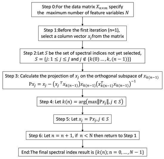 Estimation of Maize Residue Cover Using Remote Sensing Based on ...