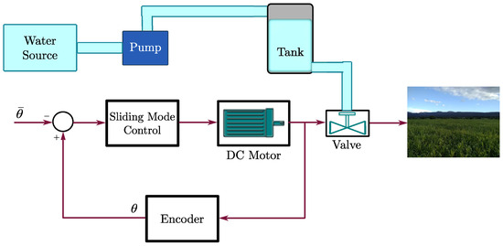 Sliding Mode Speed Control in Synchronous Motors for Agriculture ...