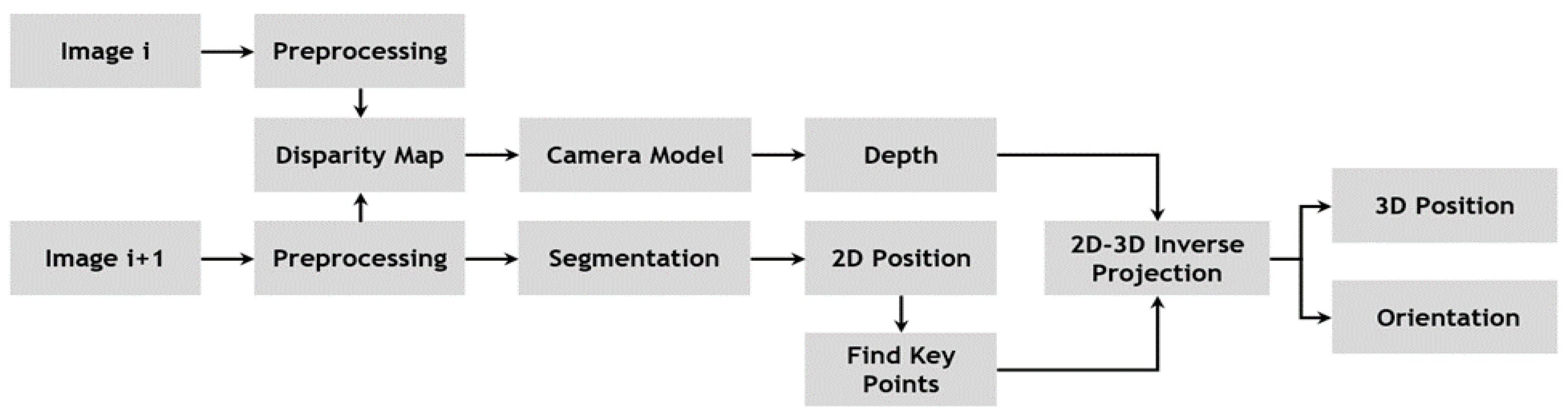 Modeling Positions and Orientations of Cantaloupe Flowers for Automatic Pollination