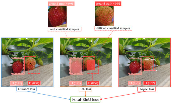 Strawberry Detection and Ripeness Classification Using YOLOv8+ Model and Image Processing Method
