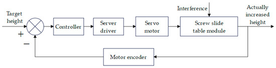 Optimizing Active Disturbance Rejection Control for a Stubble Breaking and Obstacle Avoiding ...