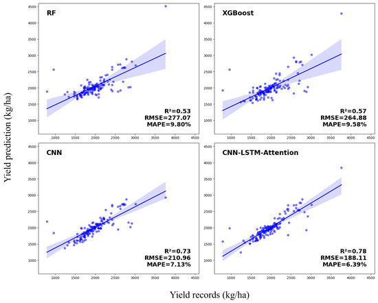 Deep Learning for Multi-Source Data-Driven Crop Yield Prediction in Northeast China