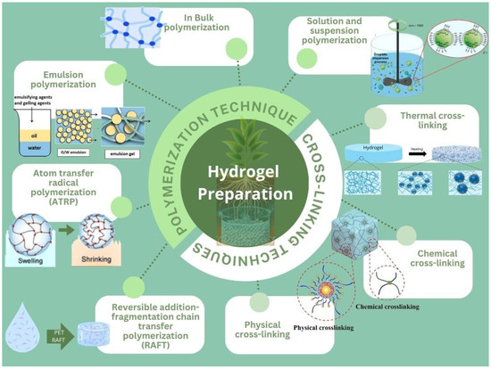 An Overview of Polymeric Hydrogel Applications for Sustainable Agriculture