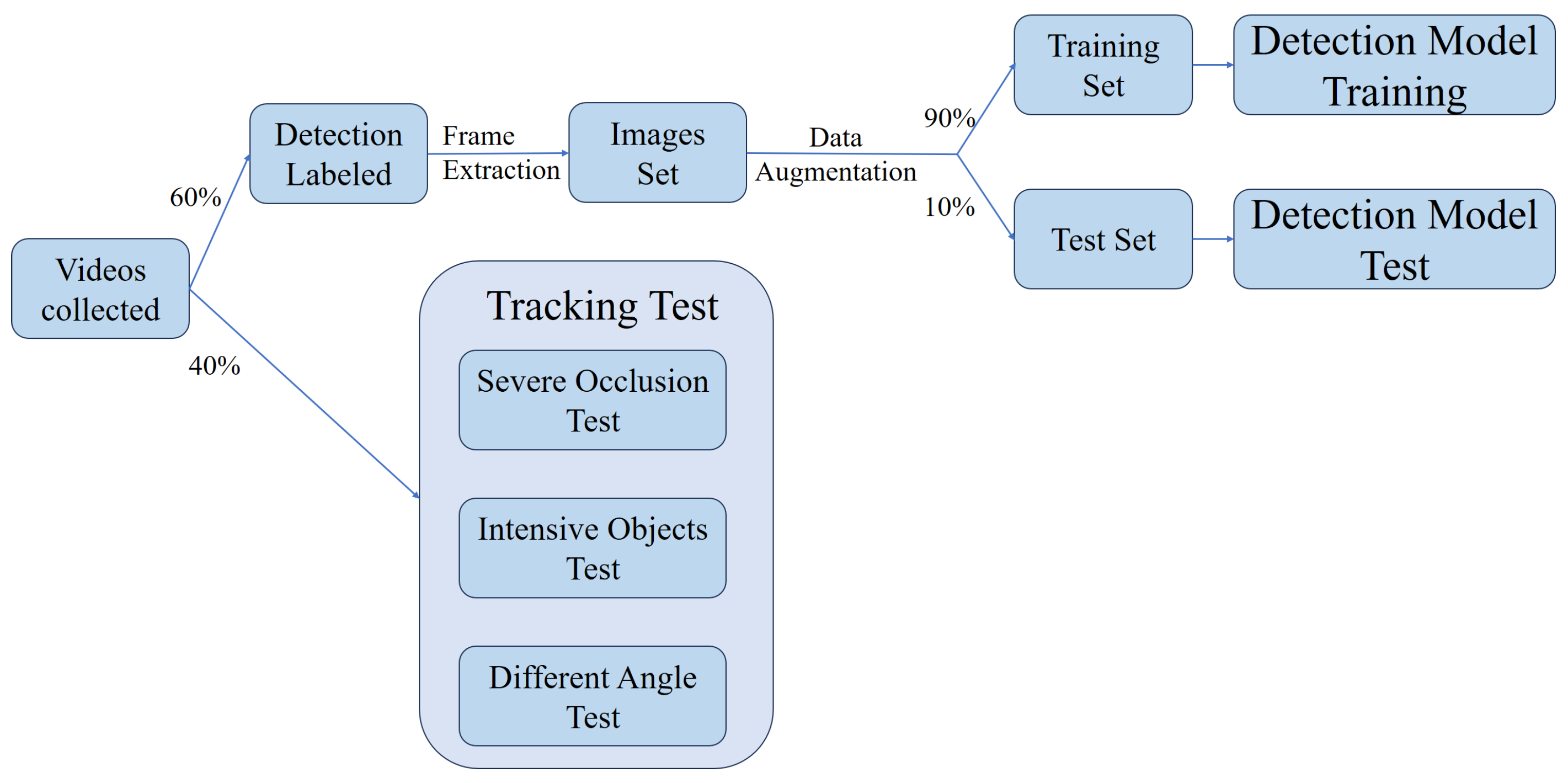 YOLOv8MS: Algorithm for Solving Difficulties in Multiple Object ...