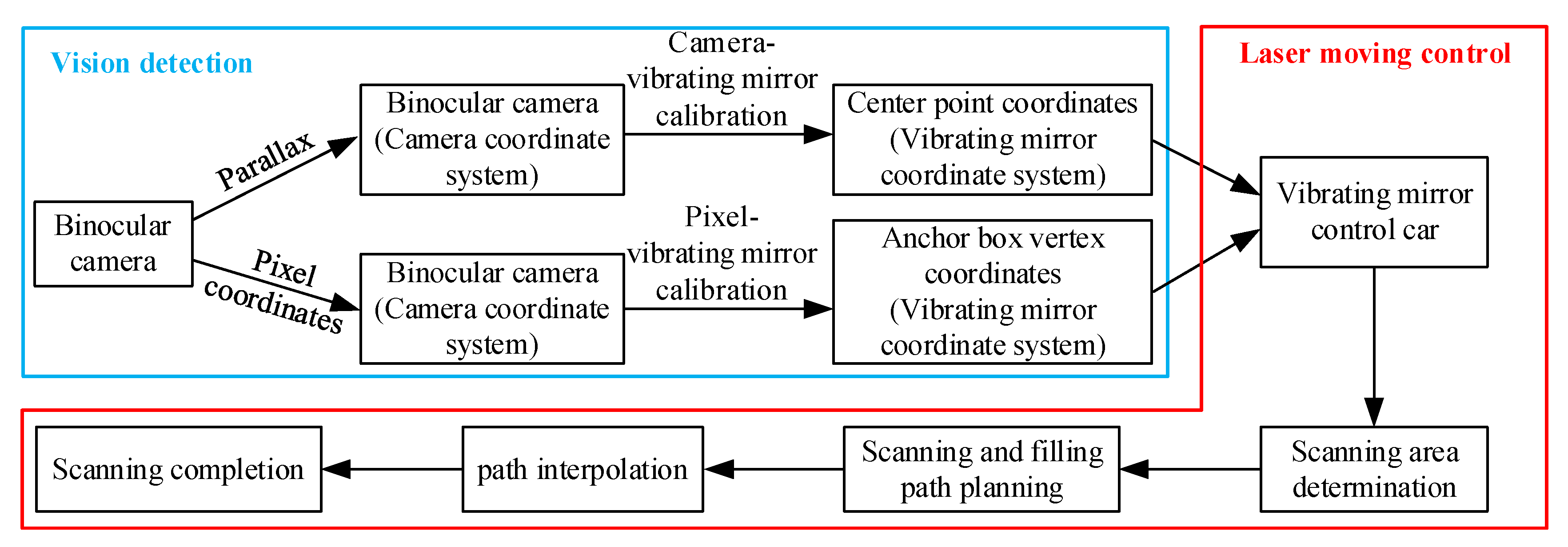 YOLOv7-Based Intelligent Weed Detection and Laser Weeding System ...
