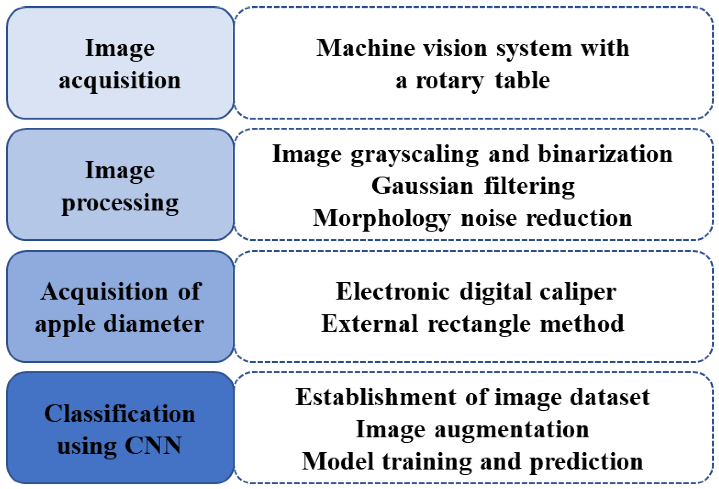 Classification of Apple Color and Deformity Using Machine Vision ...