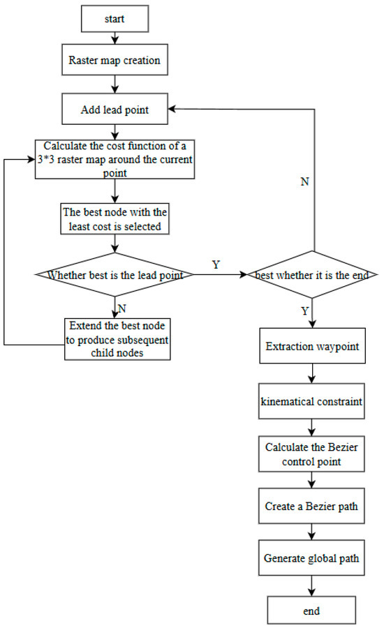 Path Planning Algorithm of Orchard Fertilization Robot Based on Multi-Constrained Bessel Curve