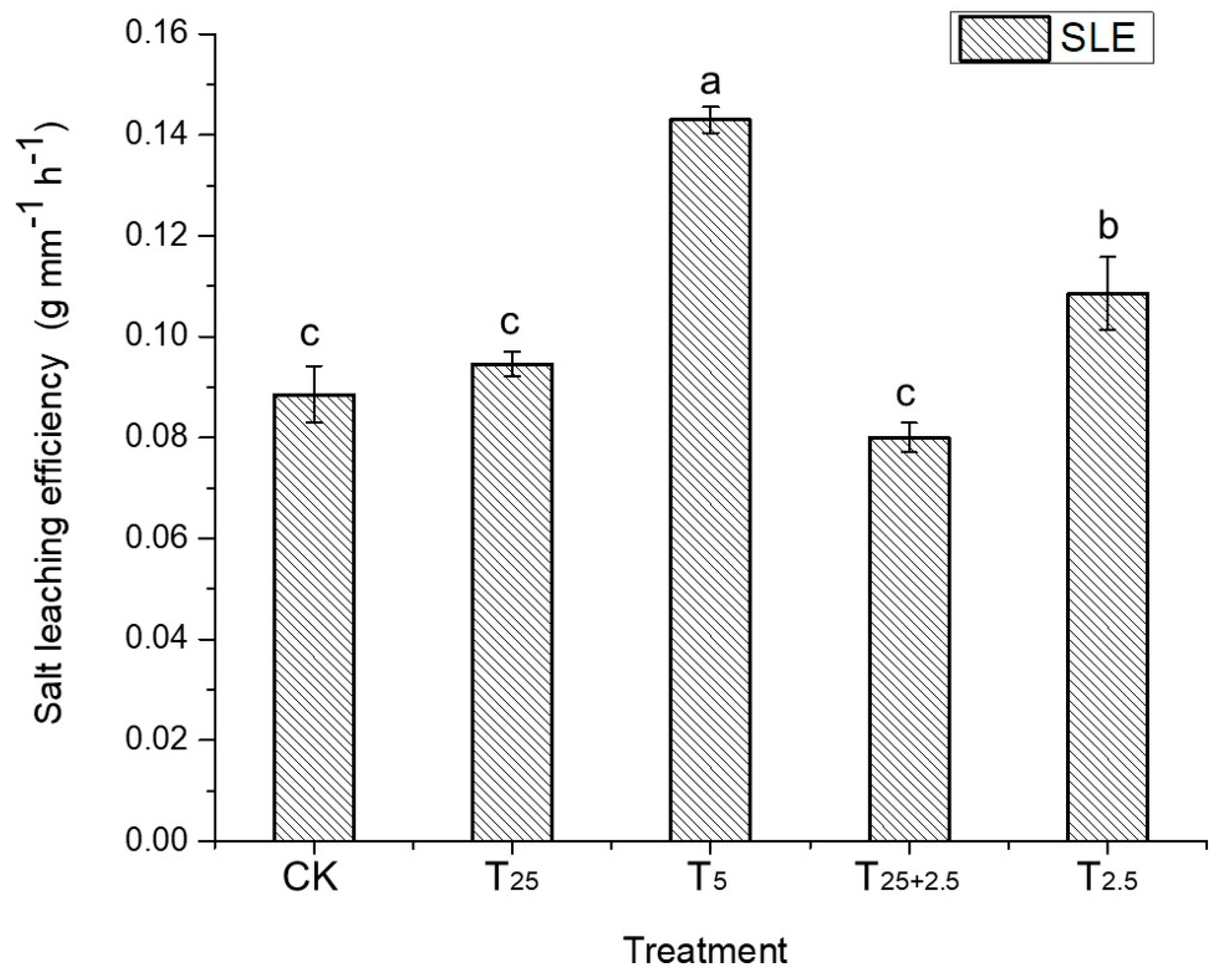 Effects of Buried Straw Strips with Different Internal Structures on ...